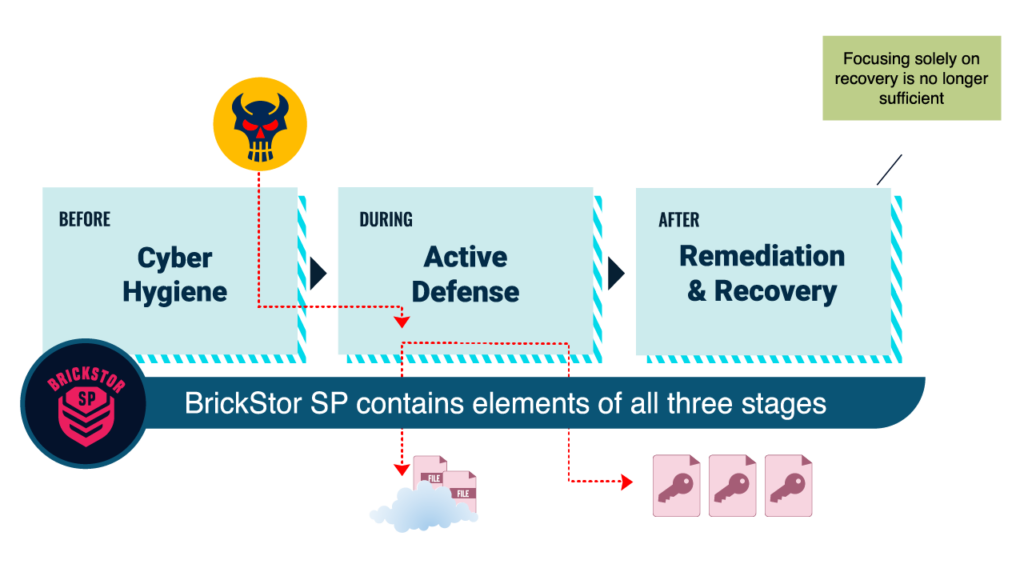 3_stages_cyber_attack | RackTop Cyberstorage Solutions