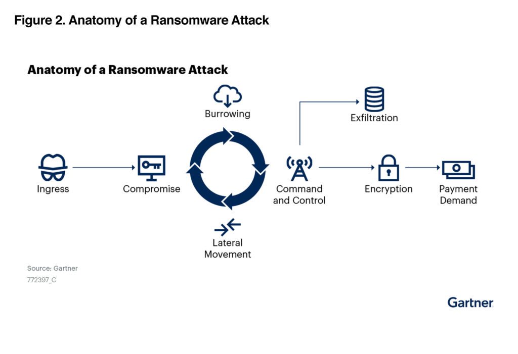 How to Prepare for Ransomware Attacks - Gartner figure2 | RackTop ...